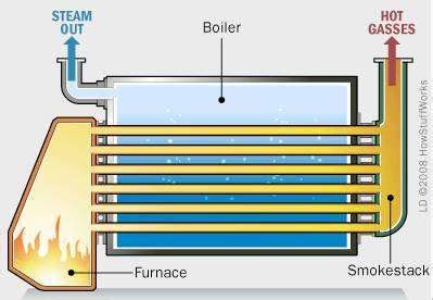 0 Fire Tube Boilers Download Scientific Diagram