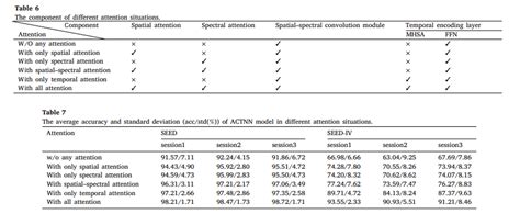 논문리뷰 Eeg Emotion Recognition Using Attention Based Convolutional Transformer Neural Network