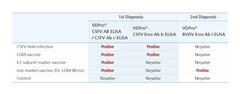 Vdpro® Csfv Erns Ab B Elisa Elisa Median Diagnostics