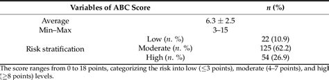 Table 3 From Predictive Significance Of The Abc Score For Early Re