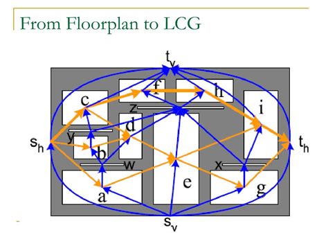 Ppt Linear Constraint Graph Floorplan Optimization With Soft Blocks Powerpoint Presentation