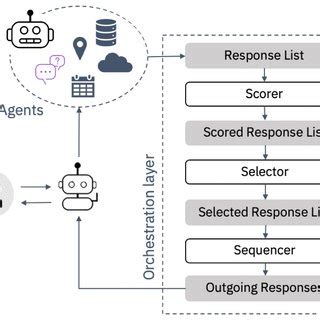Multi-agent Orchestration Overview | Download Scientific Diagram
