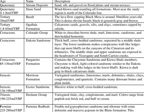 Geologic Sequence In Black Mesa Area Download Table