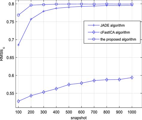 Rmse Of Similarity Coefficient Estimates Of Different Methods Against