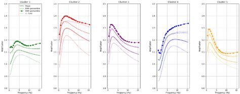 seismic amplification curves for the 5 clusters average ± 1 standard