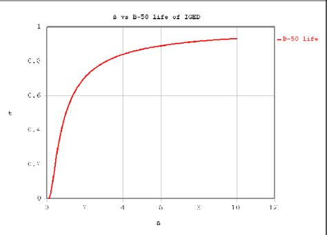β Vs B 50 Life The Upper Quartile Life 75 Th Percentile Of The