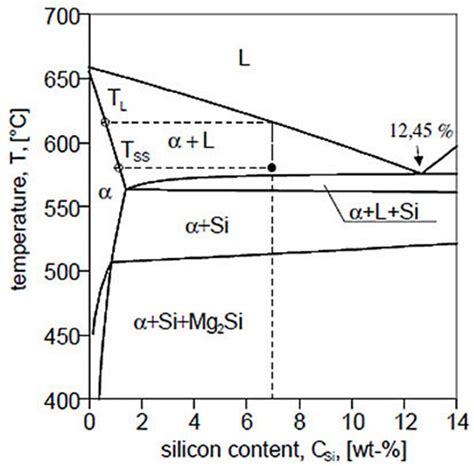 Al Si Mg Phase Diagram