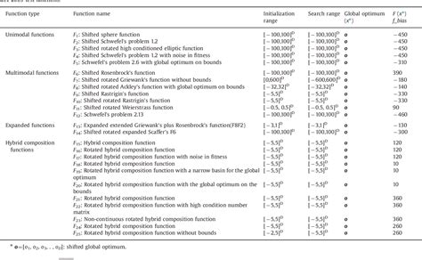 Table 1 From Heterogeneous Comprehensive Learning Particle Swarm Optimization With Enhanced