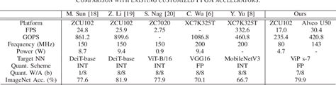 Table Vii From A Highly Accurate And Parallel Vision Mlp Fpga