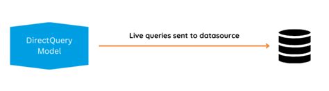 Power BI Storage Modes Explained Powerdobs