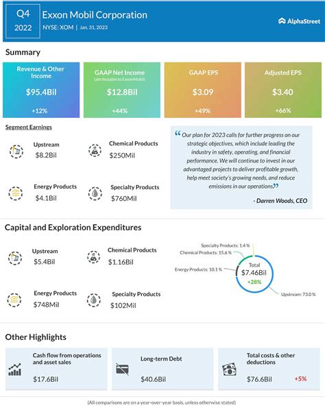 Exxonmobil Xom Earnings Highlights Of Q4 2022 Report Alphastreet