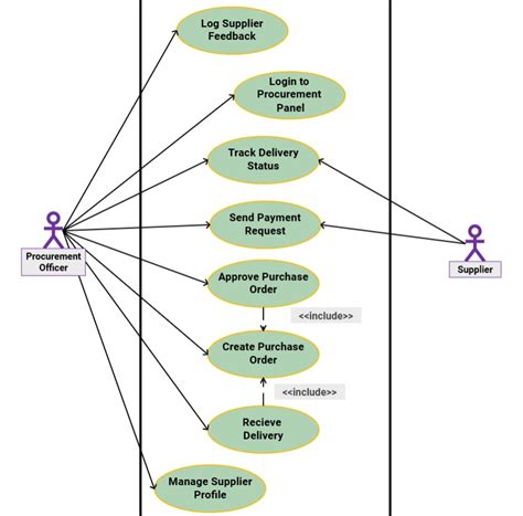 Free Use Case Diagram Inventory Management System Templates