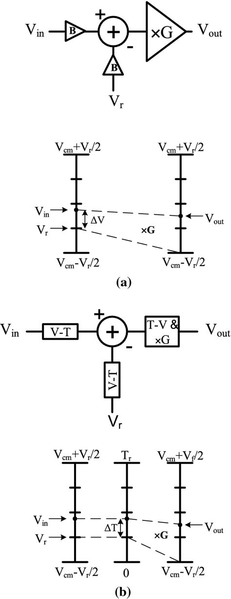 Concept Of Mdac Signal Processing In A Voltage Domain And B Time Domain