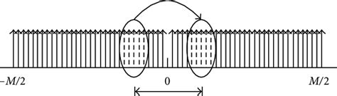 Generation Of Cyclostationary Signatures By Repeated Transmitting Mcm
