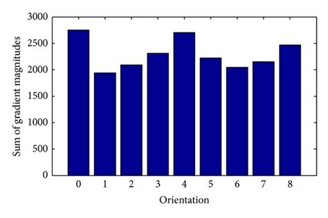Cyclically Histogram Shift By Fourier Shift Theorem A Original