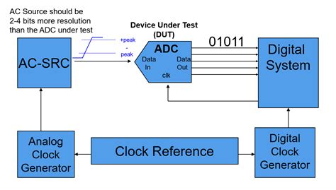 Adc Static Parameters Powers Wiki
