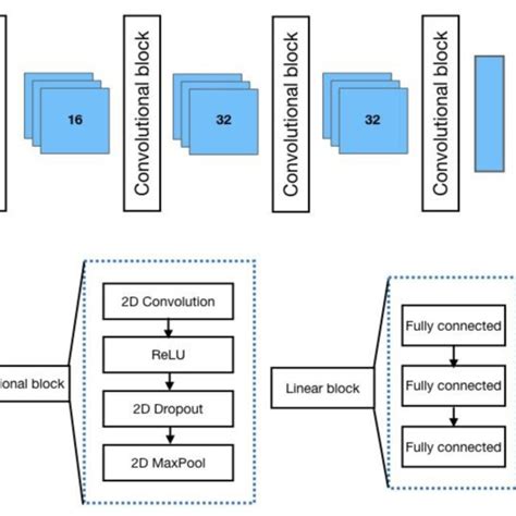 Architecture Of The Convolutional Neural Network Used To Classify Lung Download Scientific