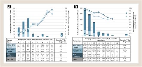 Multiple Biomarker Testing On Core Needle Biopsy Cnb Samples Download Scientific Diagram