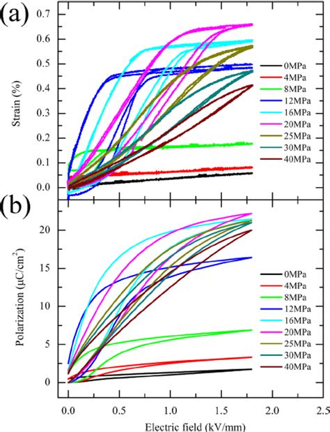 The Actuation Strain Curves And D E Polarization Curves Of A Poled