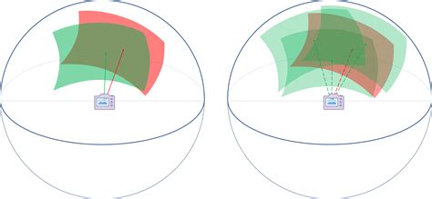 Geometry Guided Domain Generalization For Monocular 3d Object Detection