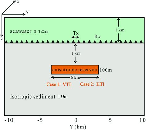 Yz Cross Section Of Marine 3 D Csem Models With A Vti Reservoir In