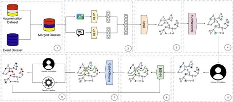논문 리뷰 Interactive Event Sifting Using Bayesian Graph Neural Networks
