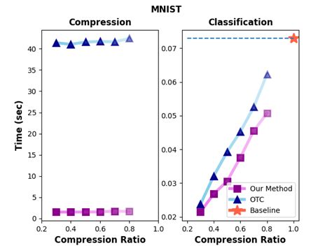 Mnist Compression And Classification Time Comparison In The Compression