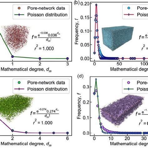 Fitting Results Of Poisson Distribution Law For The Mathematical Degree Download Scientific