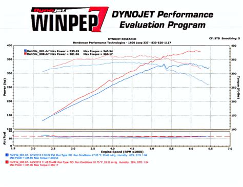 Ls2 Dyno Results Headers Fast 102 Cadillac Owners Forum