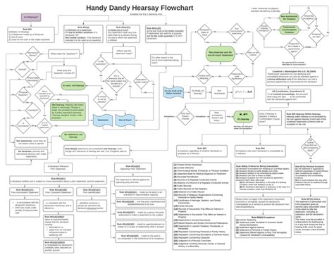 I Made A Hearsay Flowchart When I Was In Evidence Last Year Feel Free