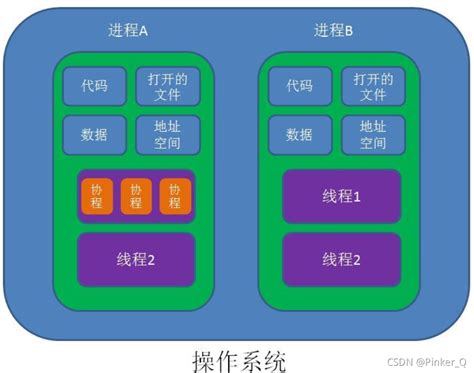 进程 线程 协程 My Awesome Project