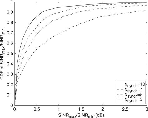 Empirical Cumulative Distribution Function Of The Ratio Of The Maximum