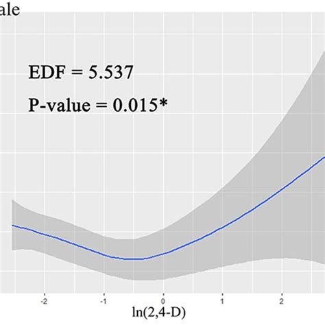 plots of the estimated smoothing spline function of 2 4 d exposure with