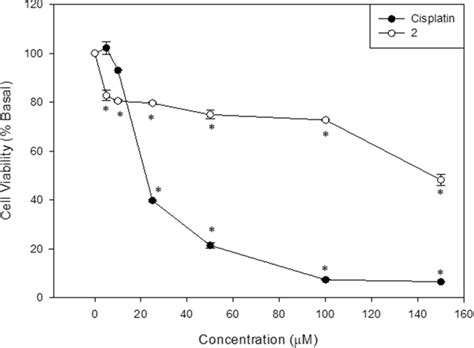 Effects Of Complex 2 And Cisplatin On Cell Viability Of Mg 63