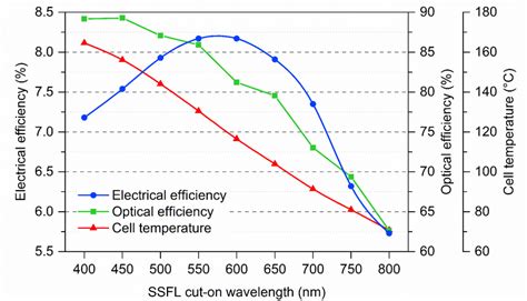 Electrical Efficiency Optical Efficiency And Cell Temperature Of