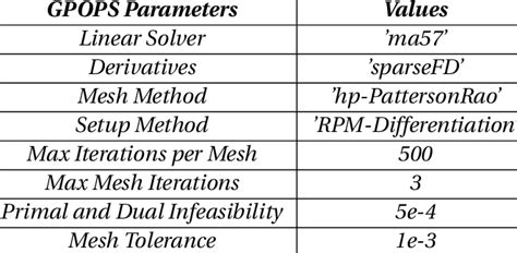 Gpops Ii Solver Setup For Trajectory Optimization In Tom Download