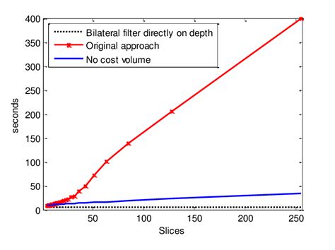 Execution Time Of Different Implementations Of Filtering Approach