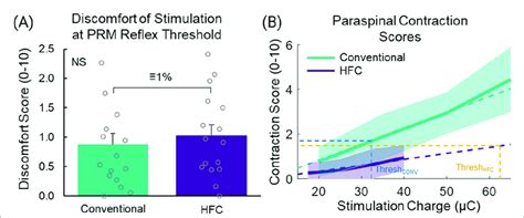 Discomfort And Contraction Scores A Mean Standard Deviation Of