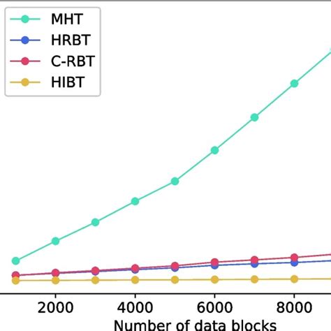 Comparison Of Initialization Time Download Scientific Diagram