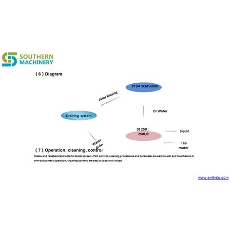 Scm800 Electric Stencil Cleaning Machine Smart Ems Factory Partner