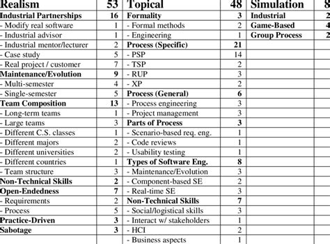 Grouping Of Software Engineering Educational Approaches Download Table