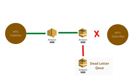 Spring Amqp Dead Letter Queue At John Galindo Blog