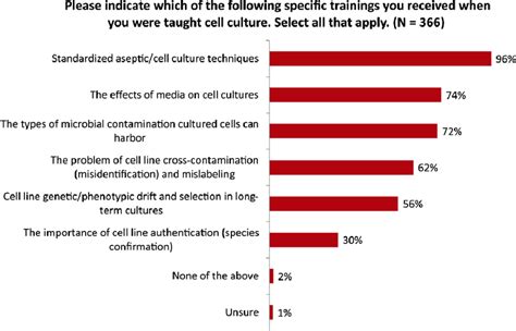 Survey Responses Frequency Of Targeted Trainings Received As Part Of Download Scientific