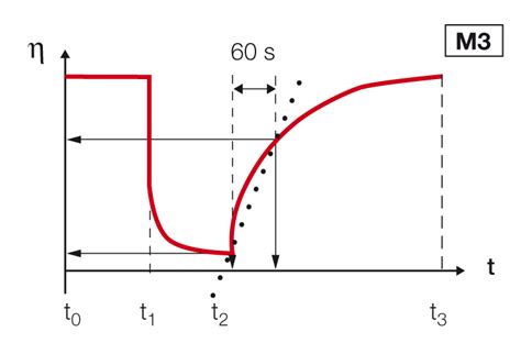 Evaluation Of The Time Dependent Flow Behavior Anton Paar Wiki