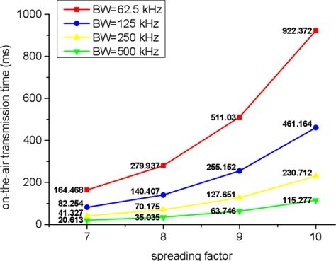 Figure 2 From On The Application Of Lora Lpwan Technology In Sailing Monitoring System