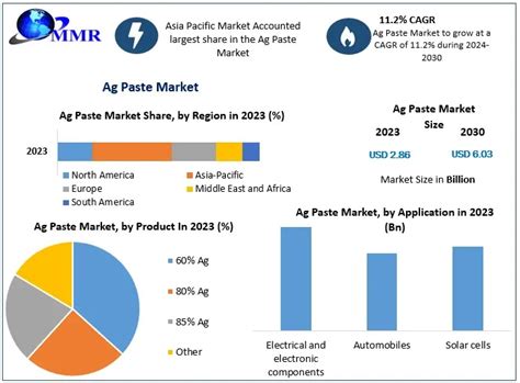Ag Paste Market Surges With A Projected Cagr Of 112 Set To Reach Us