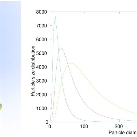 Log Normal Distribution Function Showing The Profiles For Medians Of