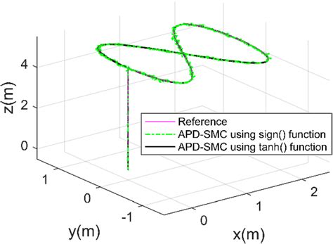 Trajectories In 3 D Space 3 D Three Dimensional Download