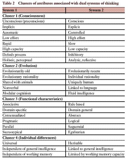 Iqs Corner Dual Processing Models Of Cognitiveintellectual Performance