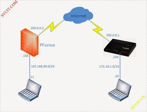 Pfsense Firewall Lab Network System Security